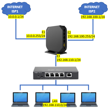 Citraweb.com : Multiple WAN pada Ruijie Reyee EG